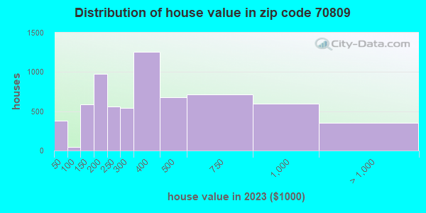 70809 Zip Code (Baton Rouge, Louisiana) Profile - homes, apartments ...