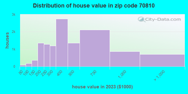 70810 Zip Code (Oak Hills Place, Louisiana) Profile - homes, apartments ...