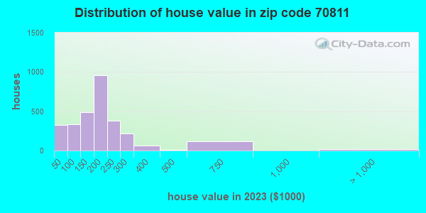 70811 Zip Code (Brownfields, Louisiana) Profile - homes, apartments ...