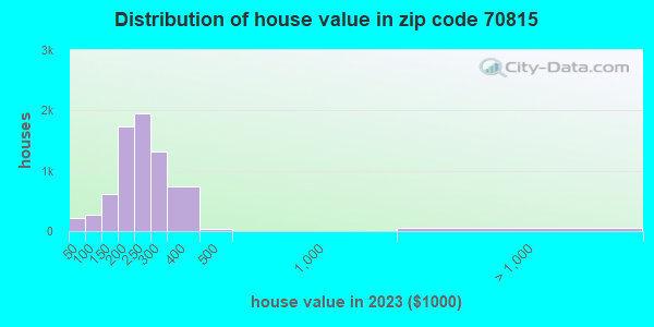 70815 Zip Code (Baton Rouge, Louisiana) Profile - homes, apartments ...
