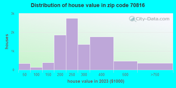 70816 Zip Code (Baton Rouge, Louisiana) Profile - homes, apartments ...