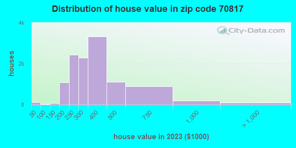 70817 Zip Code (Shenandoah, Louisiana) Profile - homes, apartments ...