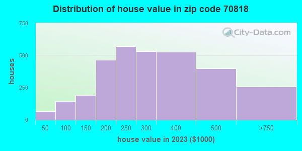 70818 Zip Code (Central, Louisiana) Profile - homes, apartments ...