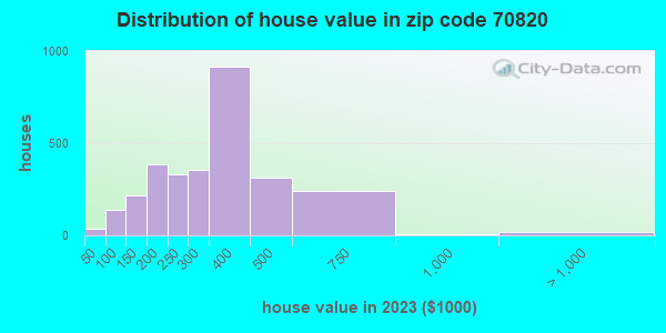70820 Zip Code (Baton Rouge, Louisiana) Profile - homes, apartments ...