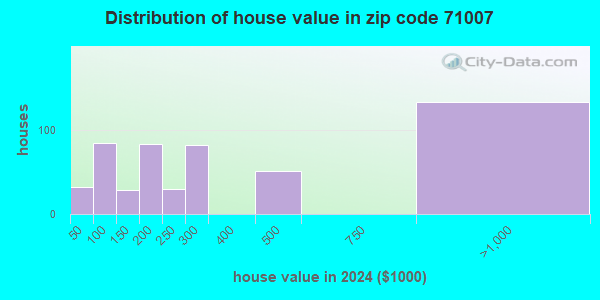 71007 Zip Code (Greenwood, Louisiana) Profile - homes, apartments ...