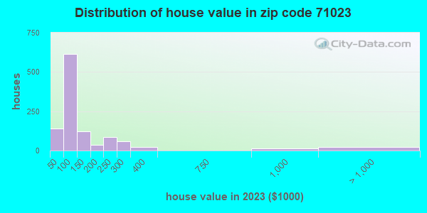 71023 Zip Code (Doyline, Louisiana) Profile - homes, apartments ...