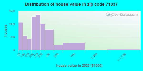 71037 Zip Code (Red Chute, Louisiana) Profile - homes, apartments ...