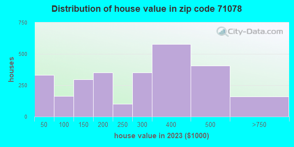 71078 Zip Code (Stonewall, Louisiana) Profile - homes, apartments ...