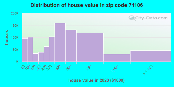 71106 Zip Code (Shreveport, Louisiana) Profile - homes, apartments ...