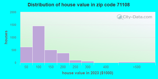 71108 Zip Code (Shreveport, Louisiana) Profile - homes, apartments ...