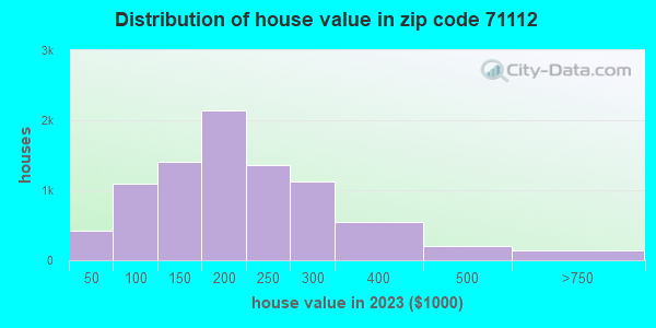 71112 Zip Code (Bossier City, Louisiana) Profile - homes, apartments ...