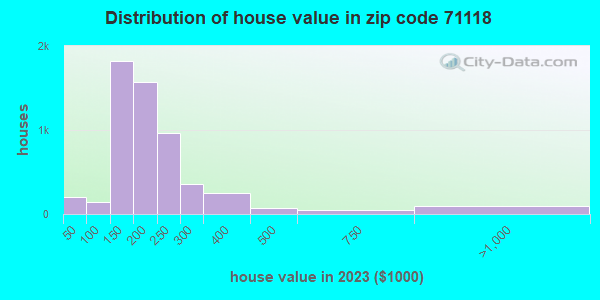 71118 Zip Code (Shreveport, Louisiana) Profile - homes, apartments ...