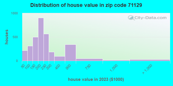 71129 Zip Code (Shreveport, Louisiana) Profile - homes, apartments ...
