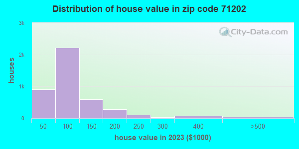 71202 Zip Code (Monroe, Louisiana) Profile - homes, apartments, schools ...