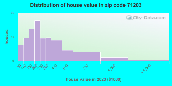71203 Zip Code (Monroe, Louisiana) Profile - homes, apartments, schools, population, income ...