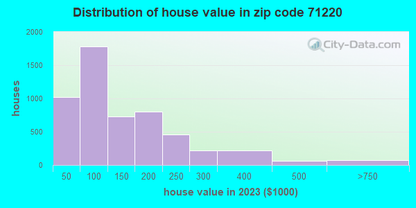 71220 Zip Code (Bastrop, Louisiana) Profile - homes, apartments ...