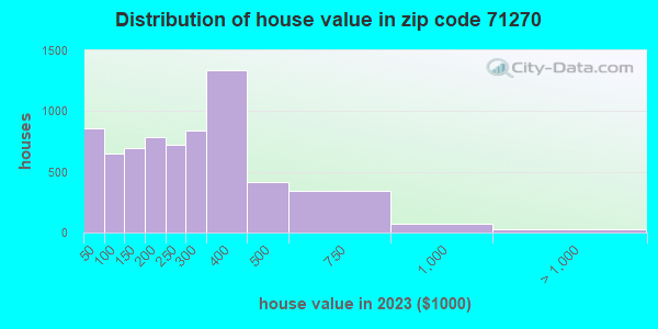 71270 Zip Code (Ruston, Louisiana) Profile - homes, apartments, schools ...