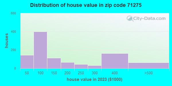71275 Zip Code (Simsboro, Louisiana) Profile - homes, apartments, schools, population, income ...