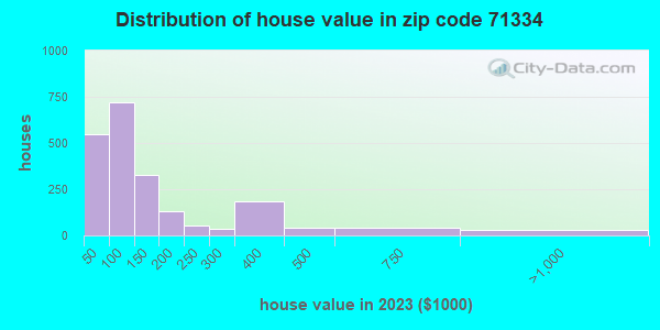 71334 Zip Code (Spokane, Louisiana) Profile - homes, apartments ...