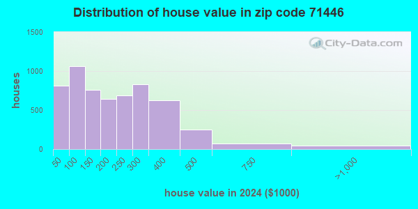 71446 Zip Code (Fort Polk North, Louisiana) Profile - homes, apartments ...