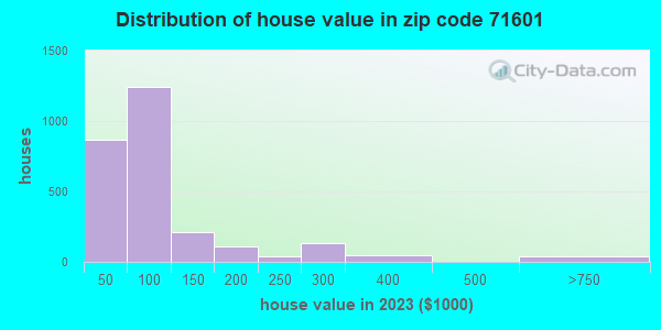 71601 Zip Code (Pine Bluff, Arkansas) Profile - homes, apartments ...