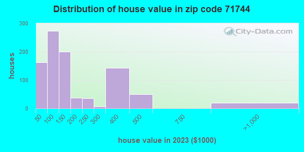 71744 Zip Code (Hampton, Arkansas) Profile - homes, apartments, schools ...
