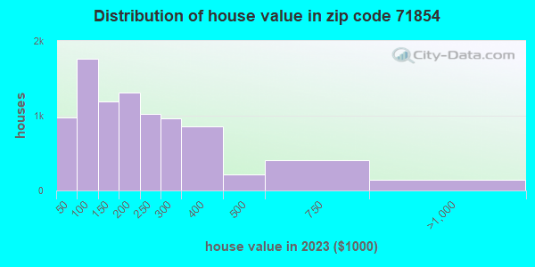 71854 Zip Code (Texarkana, Arkansas) Profile - homes, apartments ...
