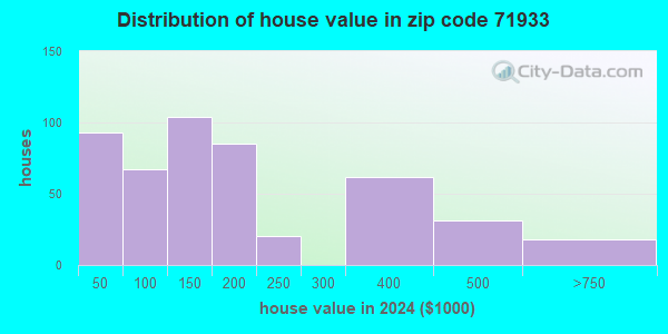 71933 Zip Code (Arkansas) Profile - homes, apartments, schools ...