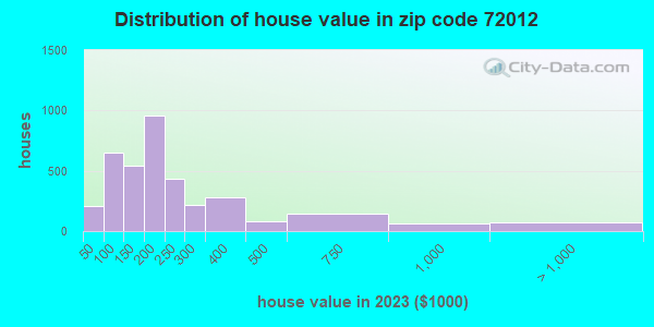 72012 Zip Code (Beebe, Arkansas) Profile - homes, apartments, schools ...