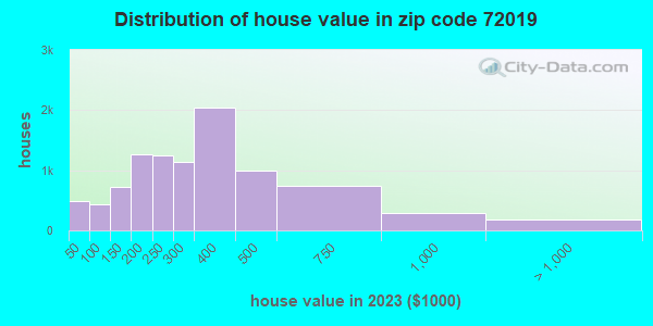 72019 Zip Code (Benton, Arkansas) Profile - homes, apartments, schools ...