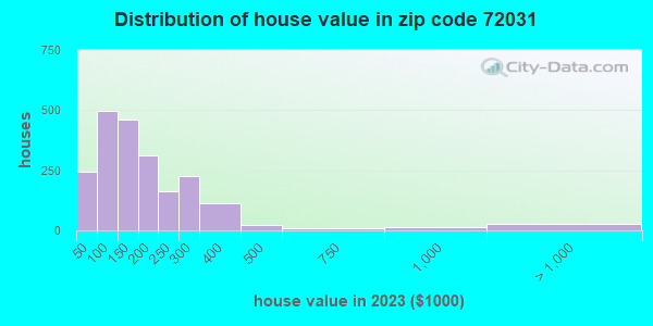 72031 Zip Code (Clinton, Arkansas) Profile - homes, apartments, schools ...
