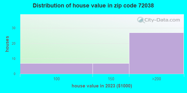 72038 Zip Code (Arkansas) Profile - homes, apartments, schools ...