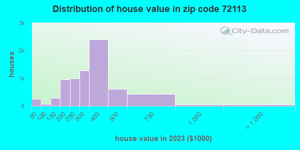 72113 Zip Code (Maumelle, Arkansas) Profile - homes, apartments ...