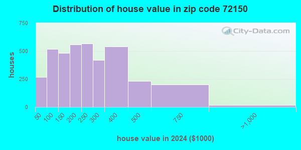 72150 Zip Code (Sheridan, Arkansas) Profile - homes, apartments ...