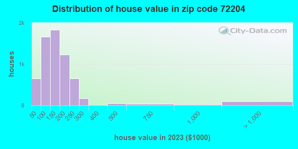 72204 Zip Code (Little Rock, Arkansas) Profile - homes, apartments ...
