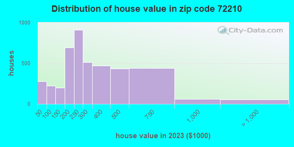 72210 Zip Code (Little Rock, Arkansas) Profile - homes, apartments ...