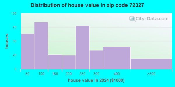 72327 Zip Code (Jennette, Arkansas) Profile - homes, apartments ...