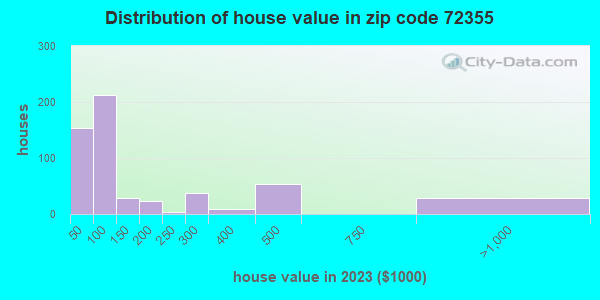 72355 Zip Code (Lake View, Arkansas) Profile - homes, apartments ...