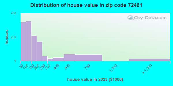 72461 Zip Code (Rector, Arkansas) Profile - homes, apartments, schools, population, income ...