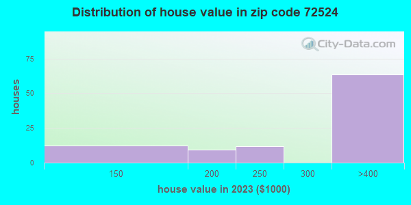 72524 Zip Code (Arkansas) Profile - homes, apartments, schools ...