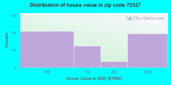 72527 Zip Code (Arkansas) Profile - homes, apartments, schools ...