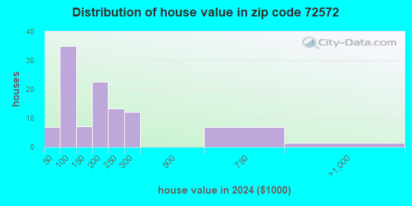72572 Zip Code (Arkansas) Profile - homes, apartments, schools ...