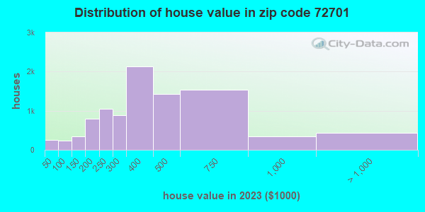 72701 Zip Code (Fayetteville, Arkansas) Profile - homes, apartments ...