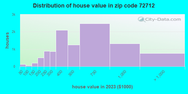 72712 Zip Code (Bentonville, Arkansas) Profile - homes, apartments ...