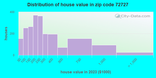 72727 Zip Code (Elkins, Arkansas) Profile - homes, apartments, schools ...