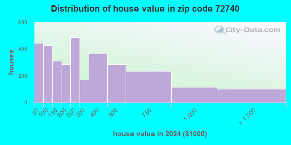 72740 Zip Code (Huntsville, Arkansas) Profile - homes, apartments ...