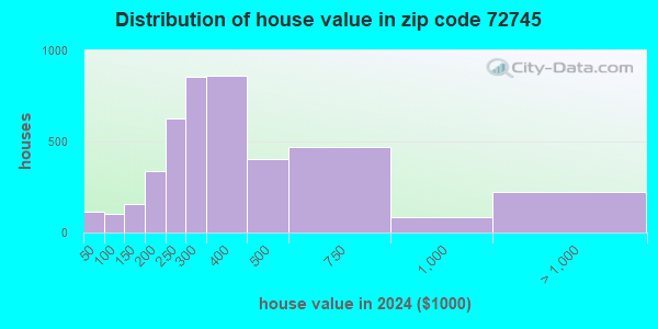72745 Zip Code (Lowell, Arkansas) Profile - homes, apartments, schools ...