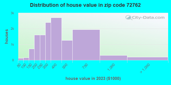72762 Zip Code (Springdale, Arkansas) Profile - homes, apartments ...