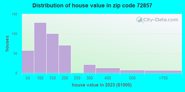 72857 Zip Code (Plainview, Arkansas) Profile - homes, apartments ...