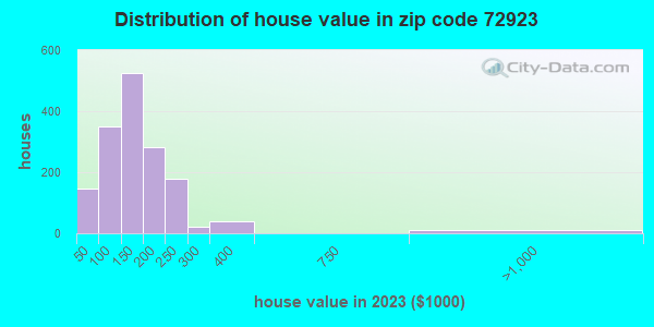 72923 Zip Code (Fort Smith, Arkansas) Profile - homes, apartments ...